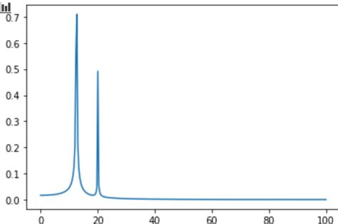 how do i plot an fft in python using scipy and modify the frequency