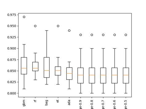 Step By Step Framework For Imbalanced Classification Projects