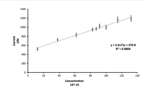 About Calibration Carve And Detection Limit And Linear Range Researchgate