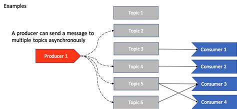 exploring the apache kafka “castle” architecture and