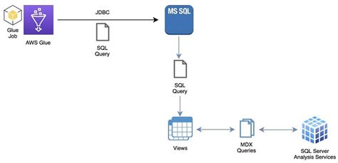 extract multidimensional data from microsoft sql server analysis