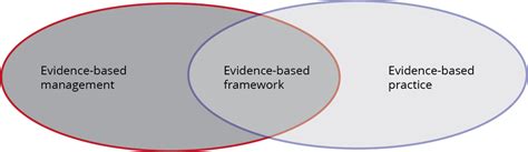 Integration Of The Evidence Based Framework
