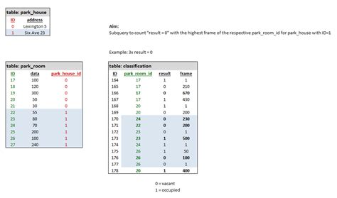 database difficult sql subquery to count something stack overflow