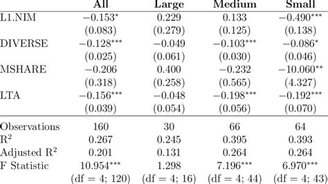 Baseline Two Way Fixed Effects Regression For Nim Download Table