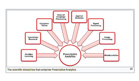 Your Complete Guide To Prescriptive Analytics For 2021 Learn With Diib®