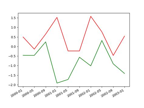 pandas plotting plot params — pandas 2 2 0 documentation