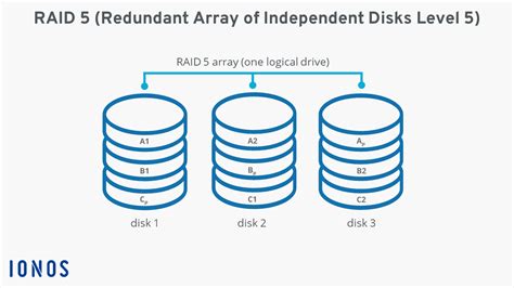 what is raid 5 definition and functions ionos ca