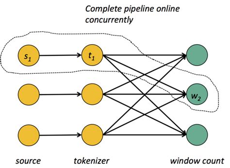 sql학습 및 db설계 real time stream processing the next step