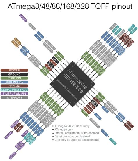 atmega328 au programmeren met arduino als isp