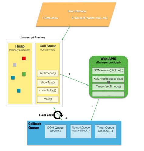 understanding javascript function executions — call stack event loop