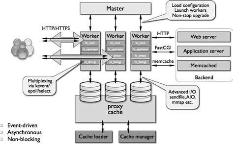 深入理解 web server 原理与实践（十三）：nginx 墨天轮