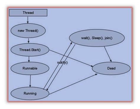 multithreading in java intellipaat blog