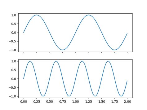 multicursor — matplotlib 2 2 3 documentation
