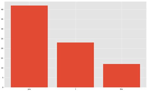 python how to sort two lists and plot them stack overflow