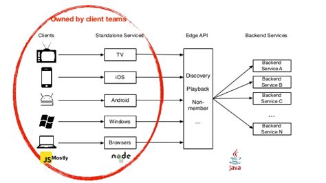 building an api gateway using node js risingstack
