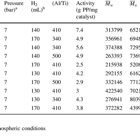 Pdf Kinetic Modeling Of Slurry Propylene Polymerization Using A
