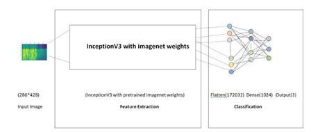 Spoken Language Identification Using Cnn With Log Mel Spectrogram