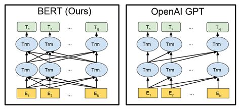 Transformer Neural Network Architecture