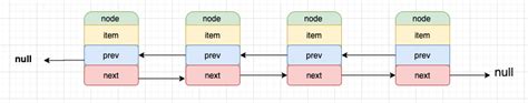 java collection sorting [10] linkedlist super detailed source code