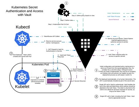 vault setting up kubernetes auth and database secrets engine by jack