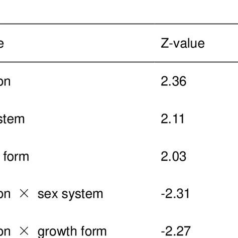 Logistic Regression Of Elevation Sex System Growth Form And Their