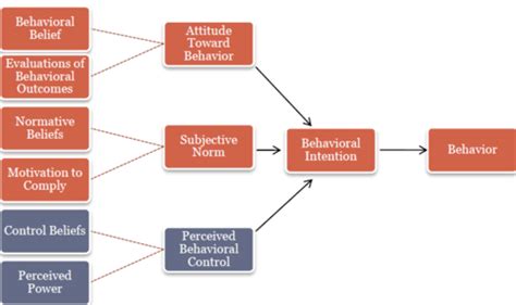 Theory Of Planned Behaviour Flashcards Quizlet