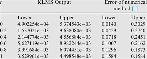 Comparison Of Our Numerical Results With The Results In [1] For Example