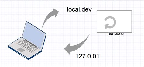 How To Setup And Configure Dnsmasq For Local Development Environment