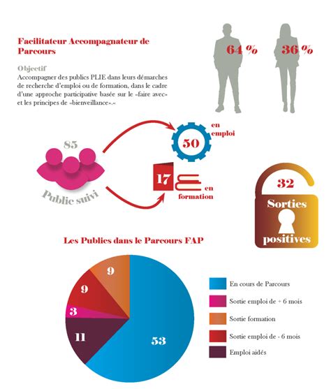 Facilitateur Accompagnement De Parcours