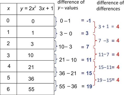 Linear Exponential And Quadratic Models Ck 12 Foundation
