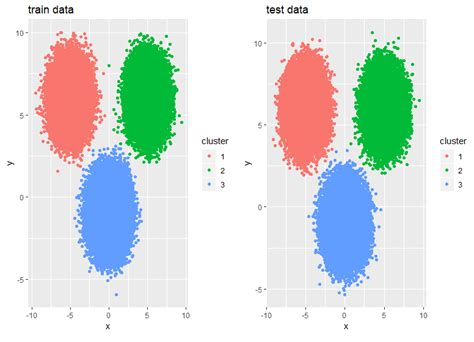 r simple approach to assigning clusters for new data after k means