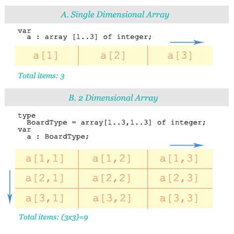 how to use arrays in lazarus fpc lazplanet