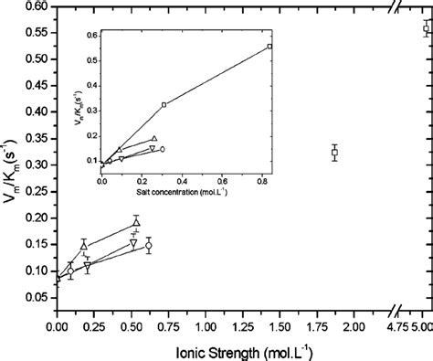 Catalytic Efficiency V Abts Max K Abts M Vs Ionic Strength And Vs