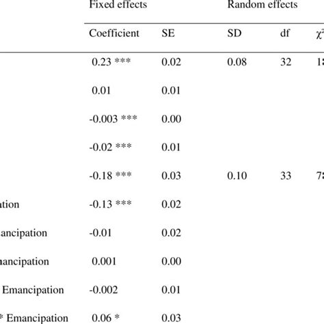 results of multilevel analyses predicting aggression level download table