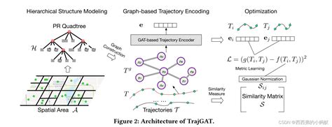 Trajgat A Graph Based Long Term Dependency Modeling Approach For