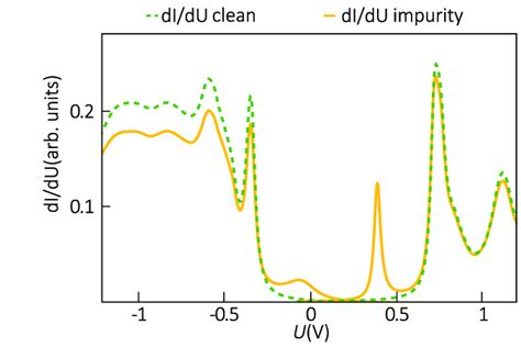 Differential Tunneling Conductance Spectra A Overview Tunneling
