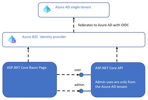 azure b2c software engineering page 2