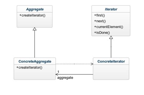 java uml arrow explanation stack overflow