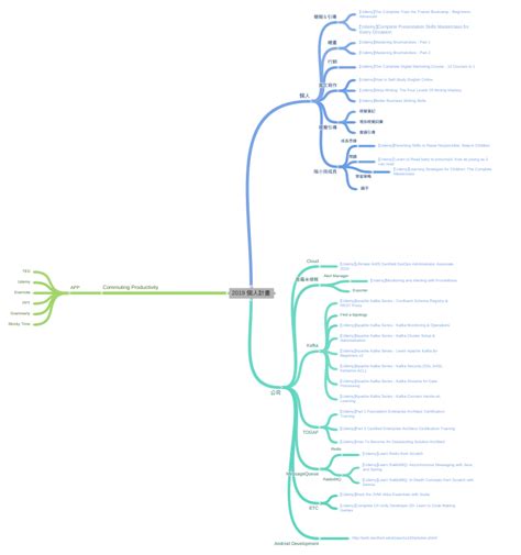 2019 個人計畫 公司 kafka find a topology 【udemy】apache kafka