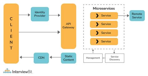 top microservices interview interview questions 2022 interviewbit