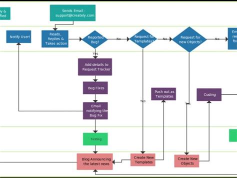 templates for flowcharts flowchart tutorial complete flowchart guide