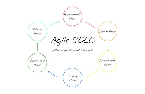 How The Sdlc Software Development Life Cycle Fits Int