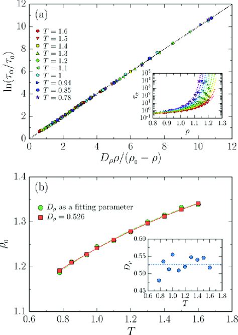 A Scaling Behavior Between Ln τ α τ 0 And D ρ ρ ρ 0 − ρ For