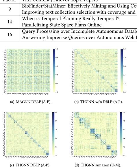 Figure 1 From Topic Aware Heterogeneous Graph Neural Network For Link