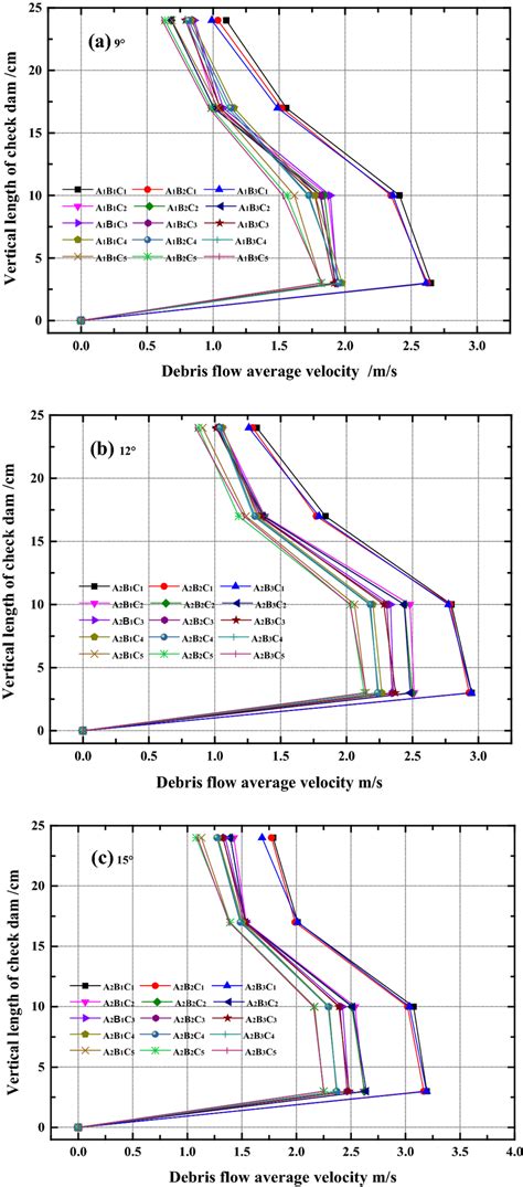 Distribution Trend Of Debris Flow Average Velocity Along The Vertical