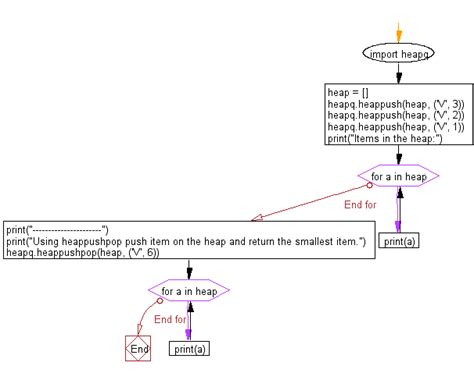 python heap queue algorithm push an item on the heap then pop and