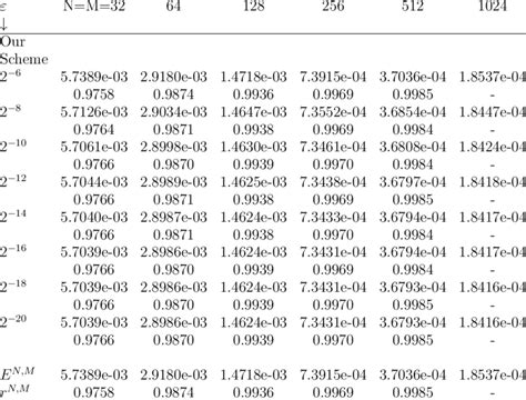 Example 4 2s Maximum Absolute Error And Rate Of Conver Gence For The
