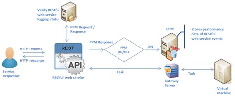 restful web services
