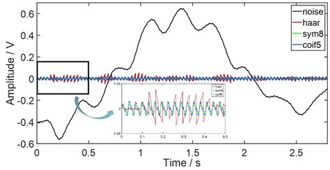 Time Domain Comparison Of Different Wavelet Denoising Methods For