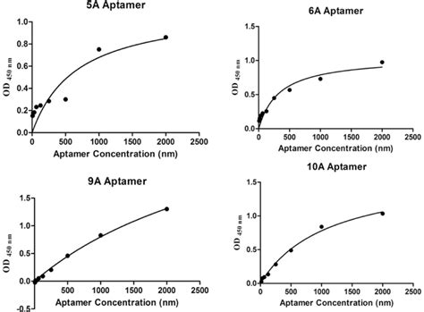 Saturation Binding Analysis Graphs Of Aptamers With Cpv For Kd